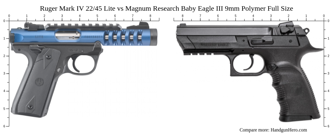 Ruger Mark IV 22/45 Lite vs Magnum Research Baby Eagle III 9mm Polymer ...