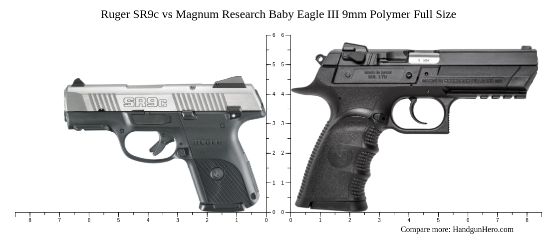 Ruger SR9c vs Magnum Research Baby Eagle III 9mm Polymer Full Size size ...