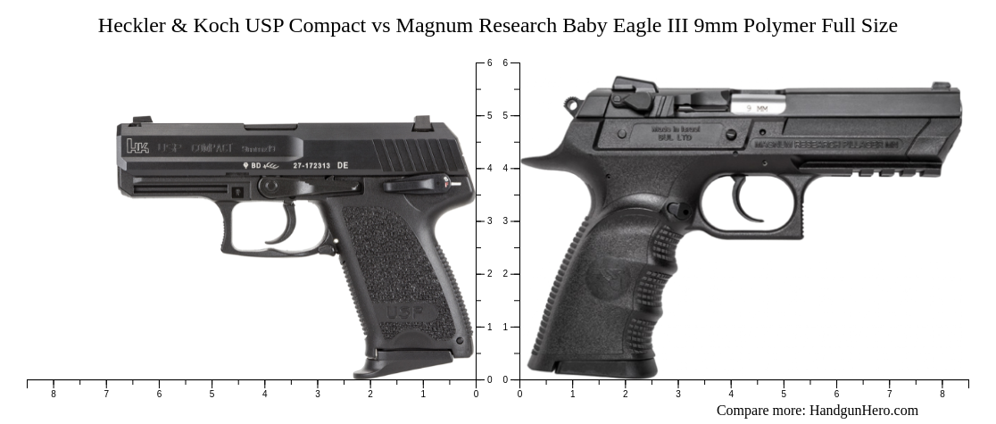 Heckler & Koch USP Compact vs Magnum Research Baby Eagle III 9mm ...