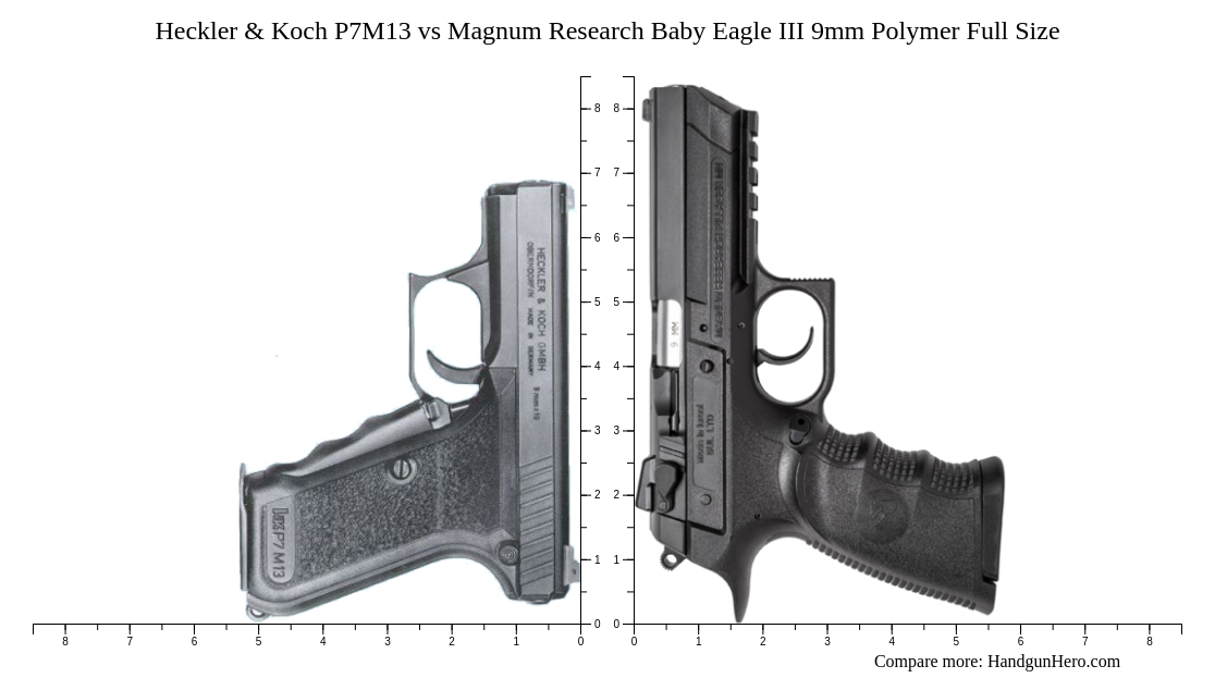 Heckler & Koch P7M13 vs Magnum Research Baby Eagle III 9mm Polymer Full ...