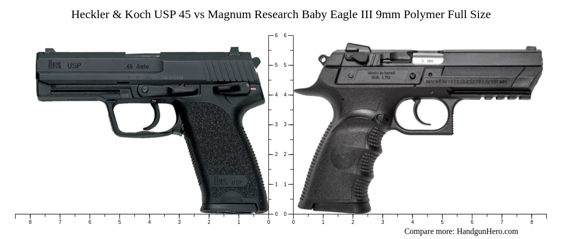 Heckler Koch Usp 45 Vs Magnum Research Baby Eagle Iii 9mm Polymer