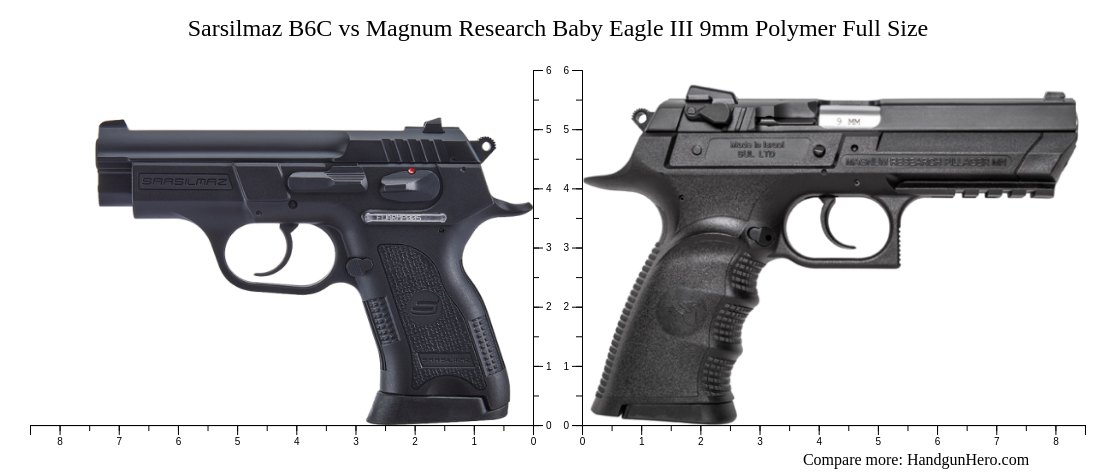 Sarsilmaz B6C vs Magnum Research Baby Eagle III 9mm Polymer Full Size ...