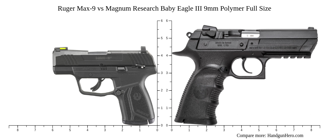 Ruger Max-9 vs Magnum Research Baby Eagle III 9mm Polymer Full Size ...