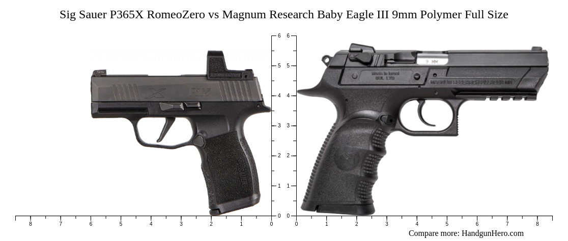 Sig Sauer P365X RomeoZero vs Magnum Research Baby Eagle III 9mm Polymer ...