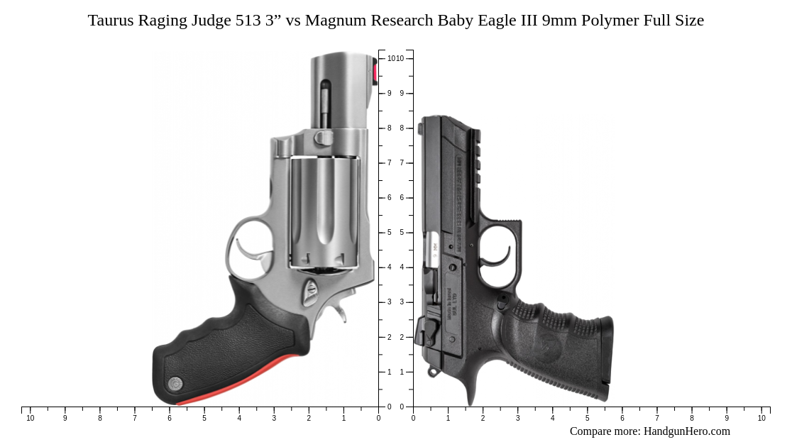 Taurus Raging Judge 513 3” vs Magnum Research Baby Eagle III 9mm ...