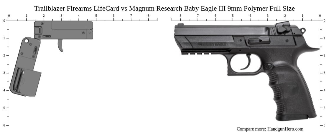 Trailblazer Firearms LifeCard vs Magnum Research Baby Eagle III 9mm ...