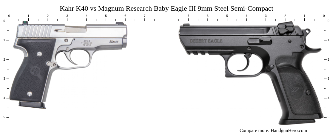 Kahr K40 vs Magnum Research Baby Eagle III 9mm Steel Semi-Compact size ...