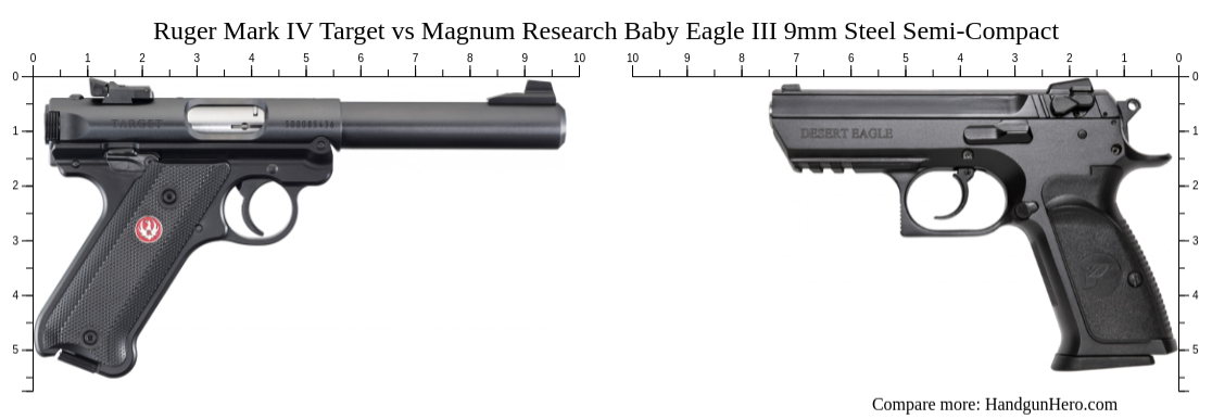 Ruger Mark IV Target vs Magnum Research Baby Eagle III 9mm Steel Semi ...
