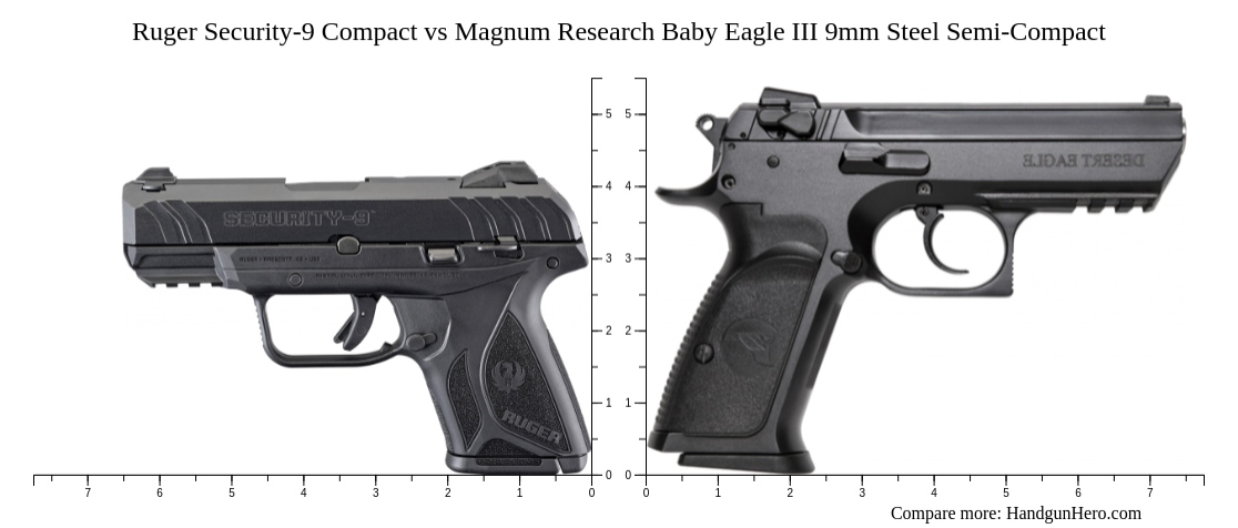 Ruger Security-9 Compact vs Magnum Research Baby Eagle III 9mm Steel ...