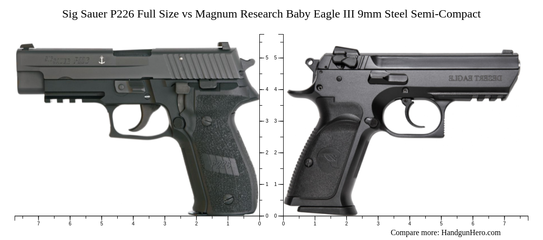 Sig Sauer P226 Full Size vs Magnum Research Baby Eagle III 9mm Steel ...