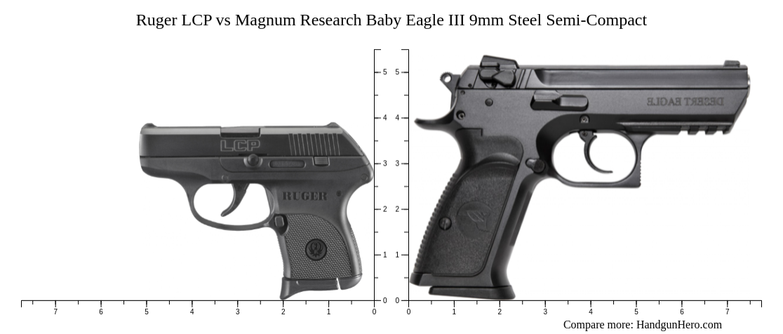 Ruger LCP vs Magnum Research Baby Eagle III 9mm Steel Semi-Compact size ...