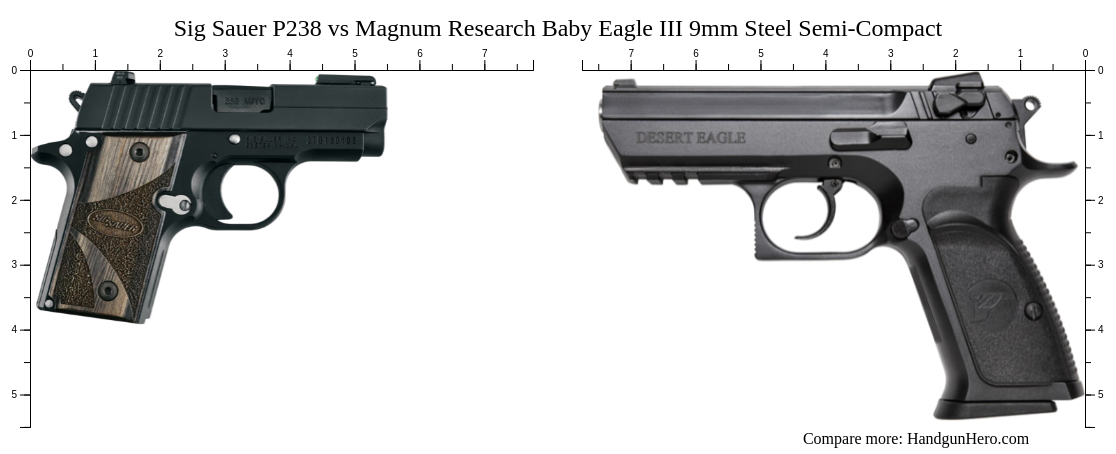 Sig Sauer P238 vs Magnum Research Baby Eagle III 9mm Steel Semi-Compact ...