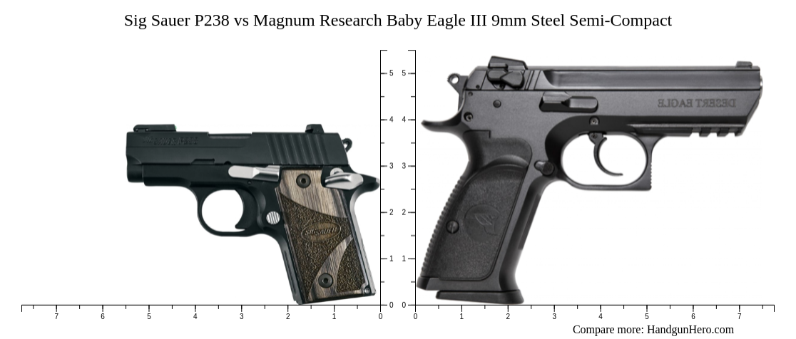 Sig Sauer P238 vs Magnum Research Baby Eagle III 9mm Steel Semi-Compact ...