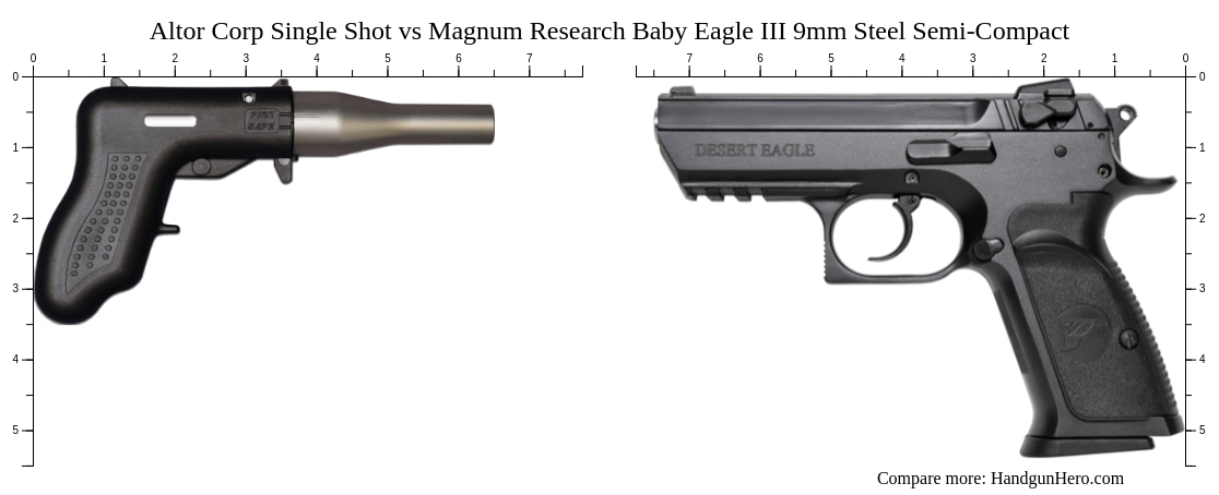 Altor Corp Single Shot vs Magnum Research Baby Eagle III 9mm Steel Semi ...