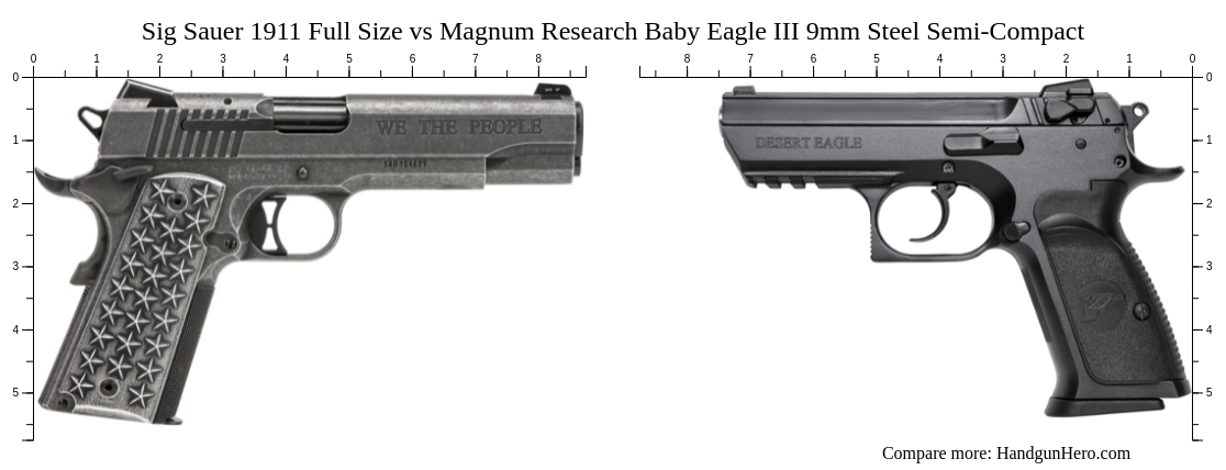 Sig Sauer 1911 Full Size vs Magnum Research Baby Eagle III 9mm Steel ...