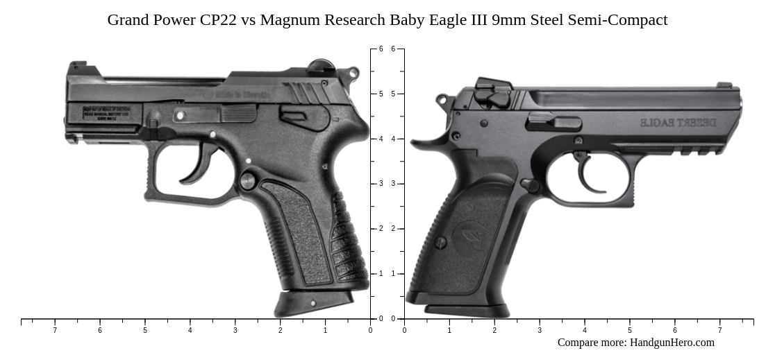 Grand Power CP22 vs Magnum Research Baby Eagle III 9mm Steel Semi ...