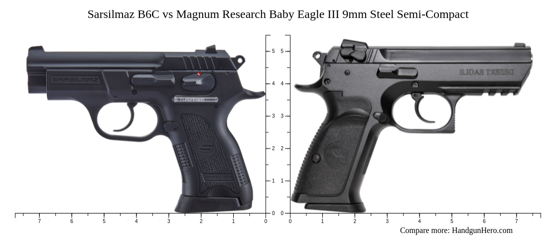Sarsilmaz B6C vs Magnum Research Baby Eagle III 9mm Steel Semi-Compact ...