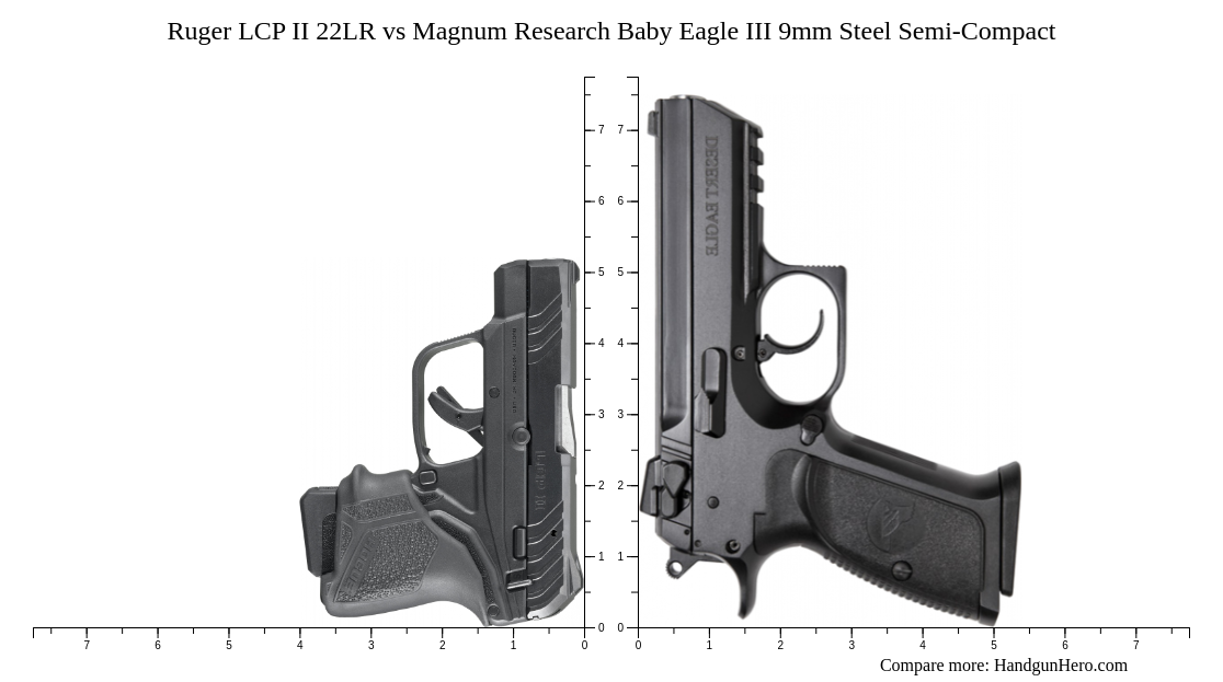 Ruger LCP II 22LR vs Magnum Research Baby Eagle III 9mm Steel Semi ...