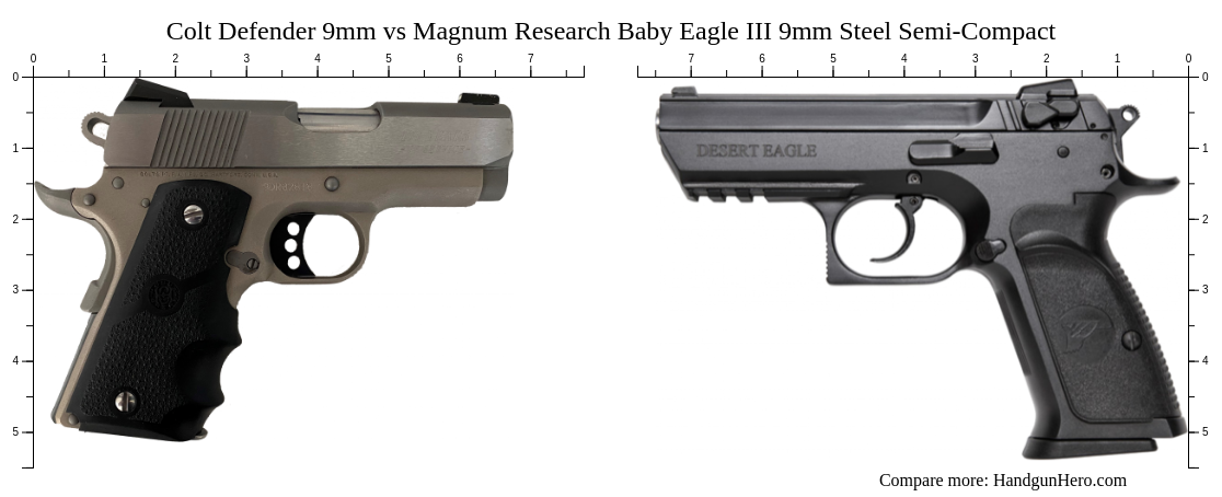 Colt Defender 9mm vs Magnum Research Baby Eagle III 9mm Steel Semi ...