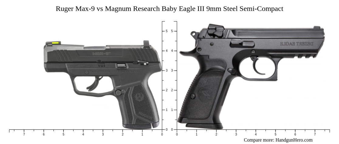 Ruger Max-9 vs Magnum Research Baby Eagle III 9mm Steel Semi-Compact ...