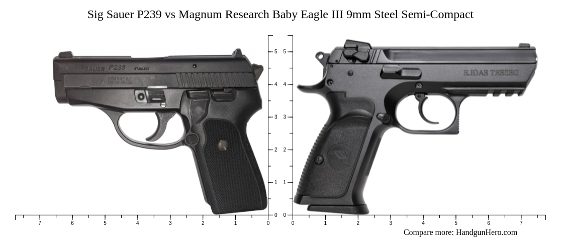 Sig Sauer P239 vs Magnum Research Baby Eagle III 9mm Steel Semi-Compact ...