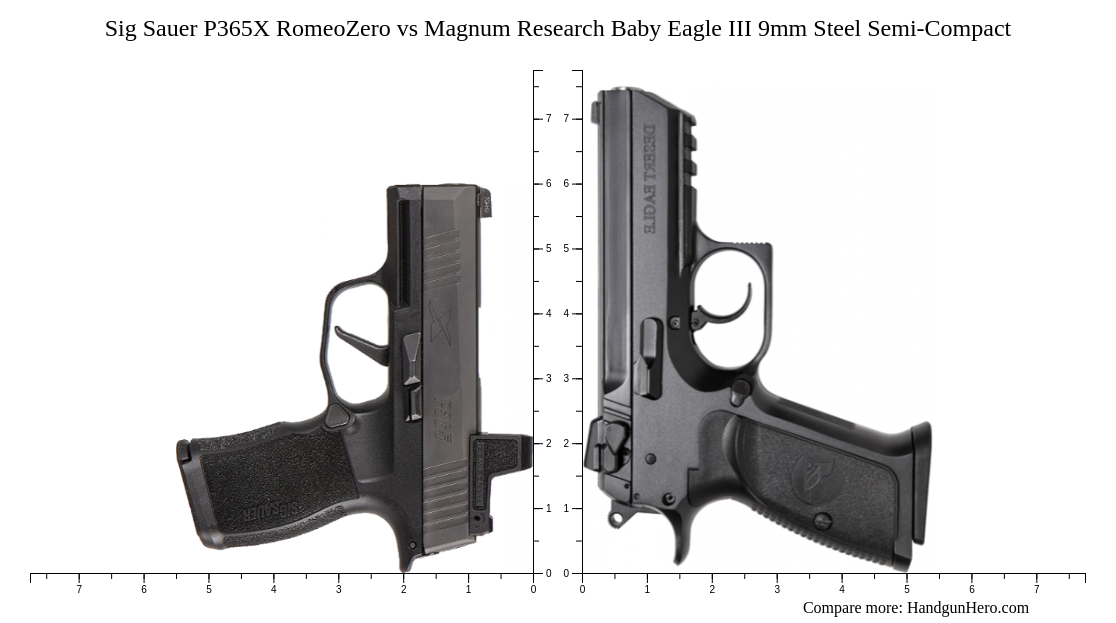 Sig Sauer P365X RomeoZero vs Magnum Research Baby Eagle III 9mm Steel ...