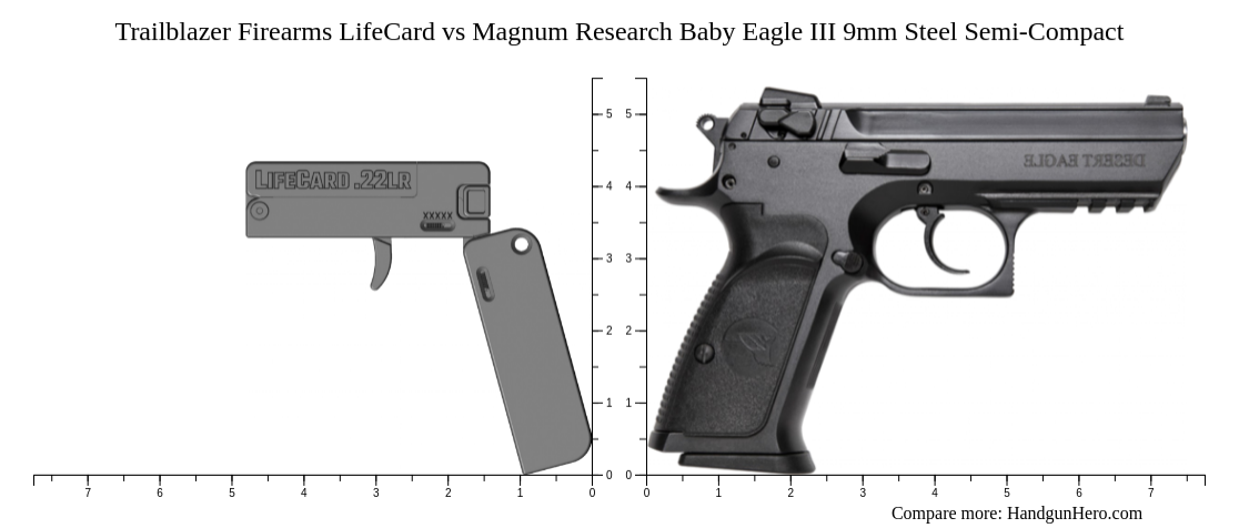 Trailblazer Firearms LifeCard vs Magnum Research Baby Eagle III 9mm ...