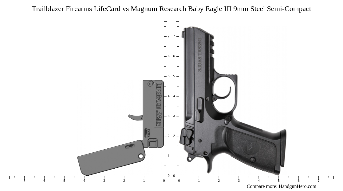 Trailblazer Firearms LifeCard vs Magnum Research Baby Eagle III 9mm ...