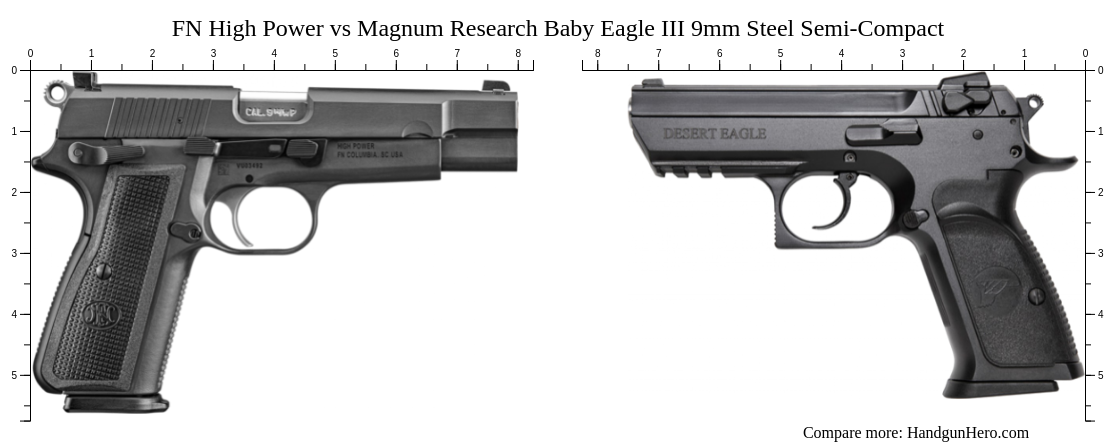 FN High Power vs Magnum Research Baby Eagle III 9mm Steel Semi-Compact ...