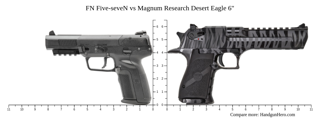 FN Five-seveN vs Magnum Research Desert Eagle 6" size comparison ...