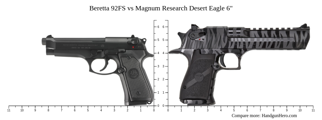 Beretta 92FS vs Magnum Research Desert Eagle 6" size comparison ...