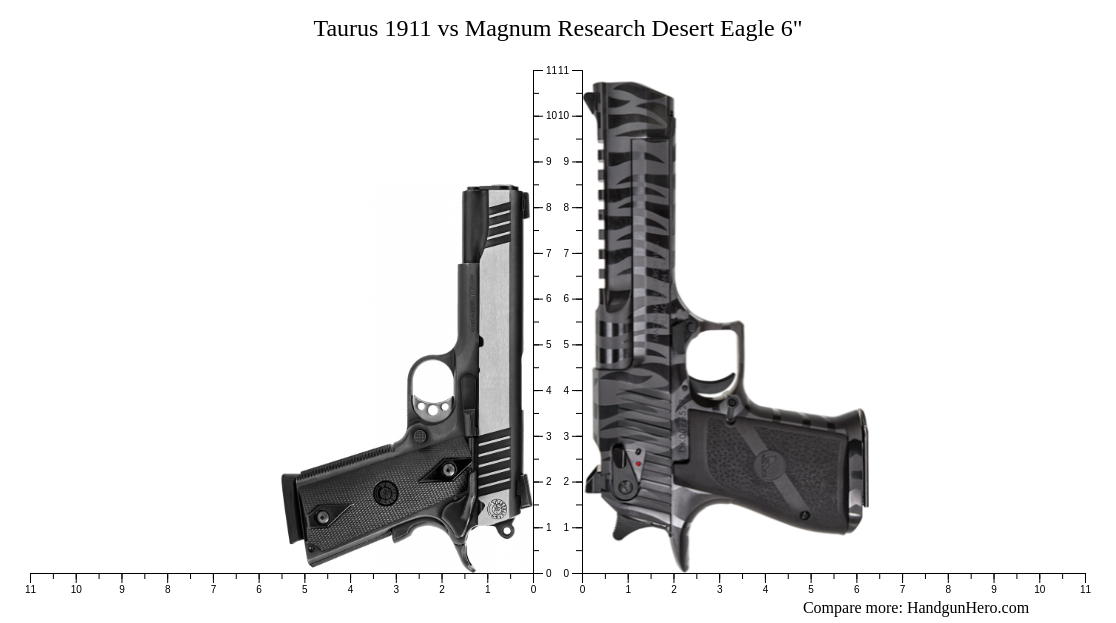 Taurus 1911 vs Magnum Research Desert Eagle 6" size comparison | Handgun Hero