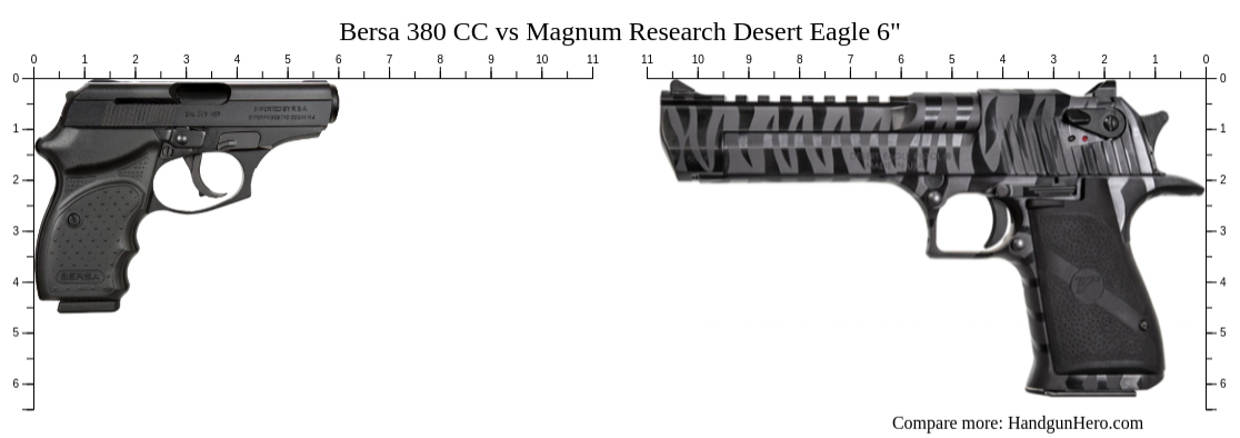 Bersa 380 CC vs Magnum Research Desert Eagle 6" size comparison ...