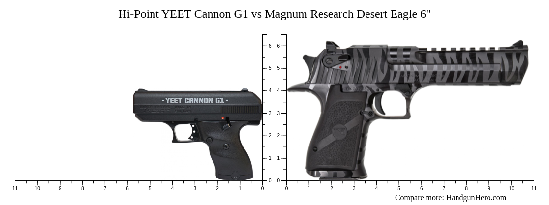 Hi-Point YEET Cannon G1 vs Magnum Research Desert Eagle 6" size comparison | Handgun Hero