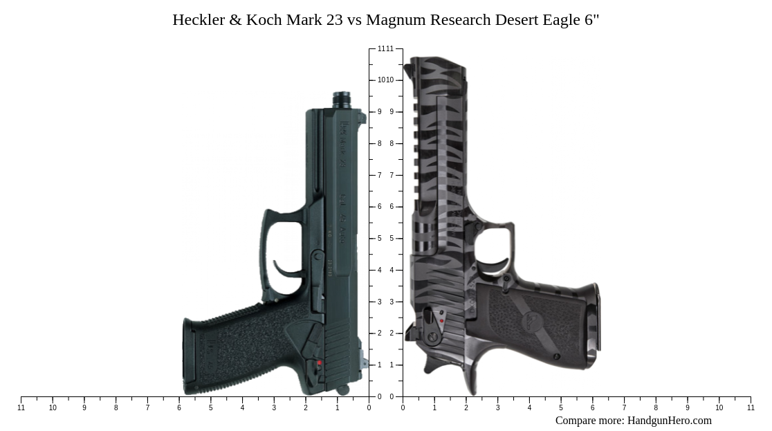 Heckler & Koch Mark 23 vs Magnum Research Desert Eagle 6" size ...
