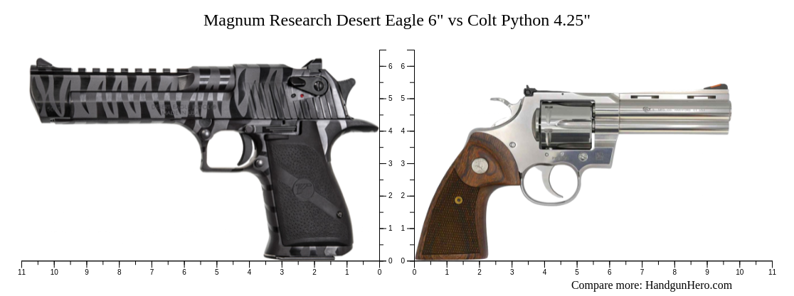 Magnum Research Desert Eagle 6" vs Colt Python 4.25" size comparison ...