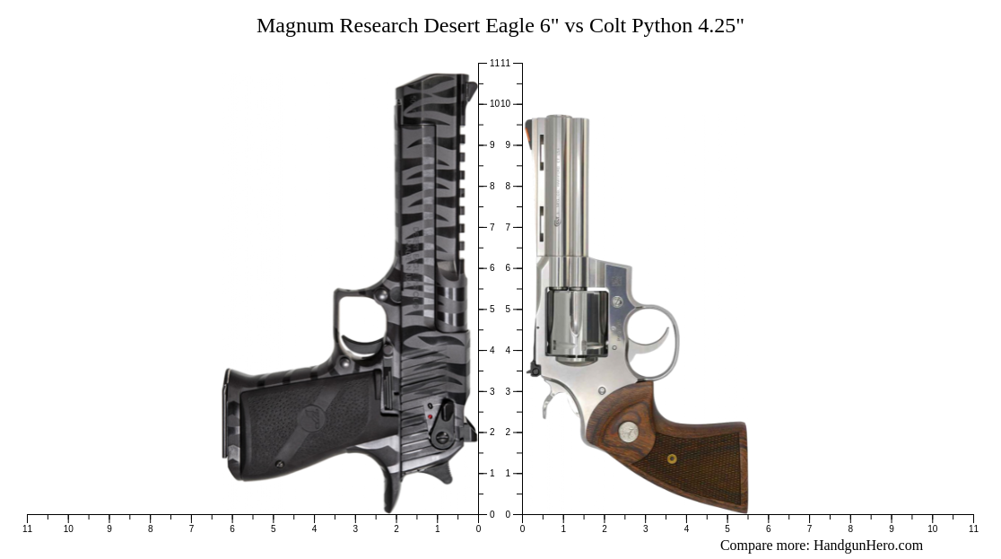 Magnum Research Desert Eagle 6" vs Colt Python 4.25" size comparison | Handgun Hero