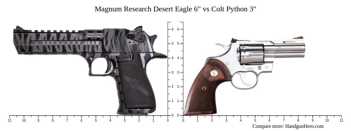 Magnum Research Desert Eagle 6" vs Colt Python 3" size comparison ...