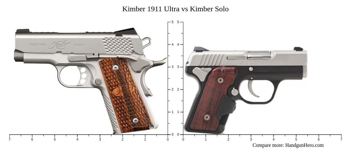 Kimber 1911 Ultra vs Kimber Solo size comparison | Handgun Hero
