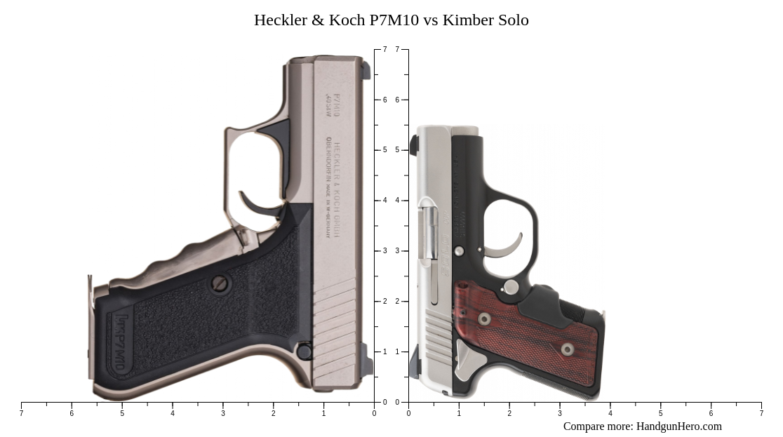Heckler & Koch P7M10 vs Kimber Solo size comparison | Handgun Hero