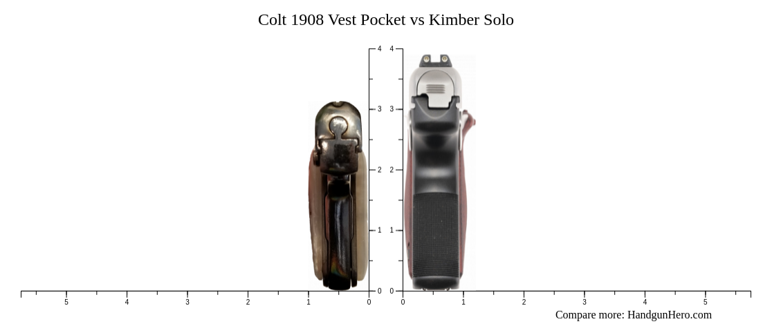 Colt 1908 Vest Pocket vs Kimber Solo size comparison | Handgun Hero