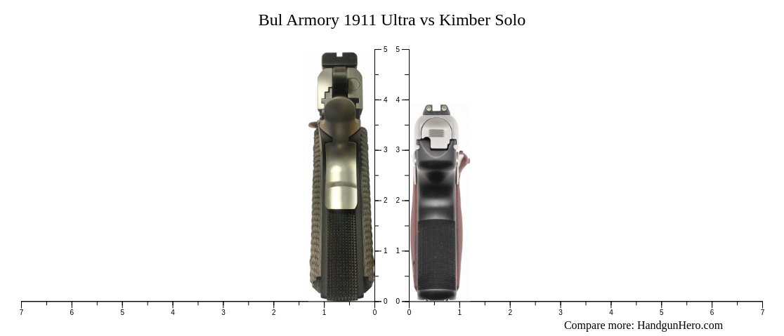 Bul Armory 1911 Ultra vs Kimber Solo size comparison | Handgun Hero