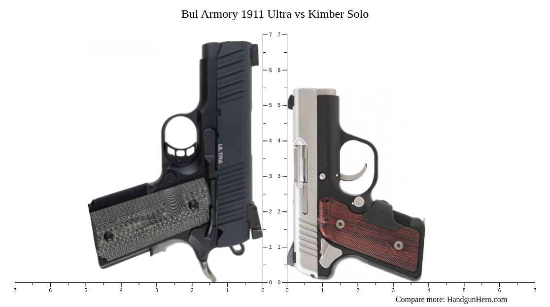 Bul Armory 1911 Ultra vs Kimber Solo size comparison | Handgun Hero