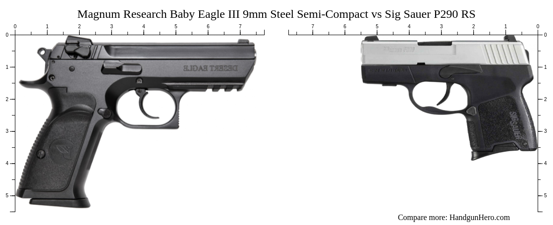 Magnum Research Baby Eagle III 9mm Steel Semi-Compact vs Sig Sauer P290 ...