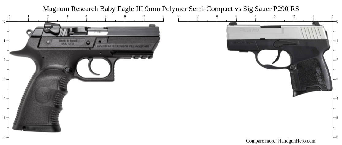 Magnum Research Baby Eagle III 9mm Polymer Semi-Compact vs Sig Sauer ...
