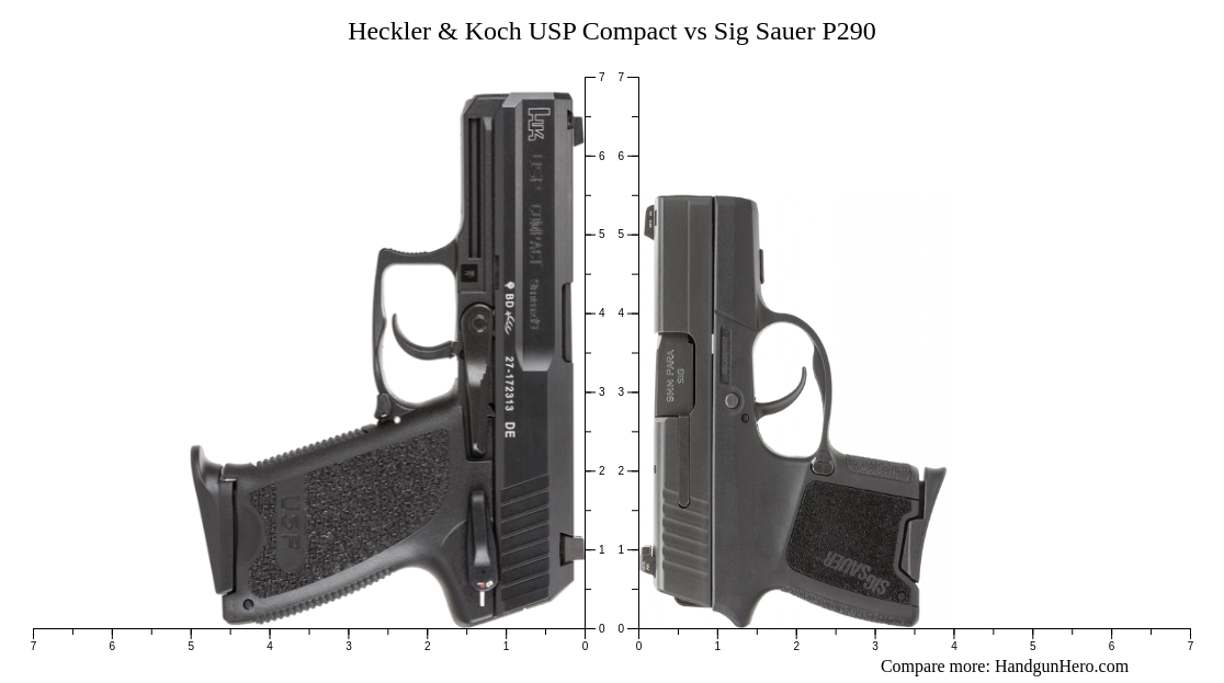 Heckler & Koch USP Compact vs Sig Sauer P290 size comparison | Handgun Hero