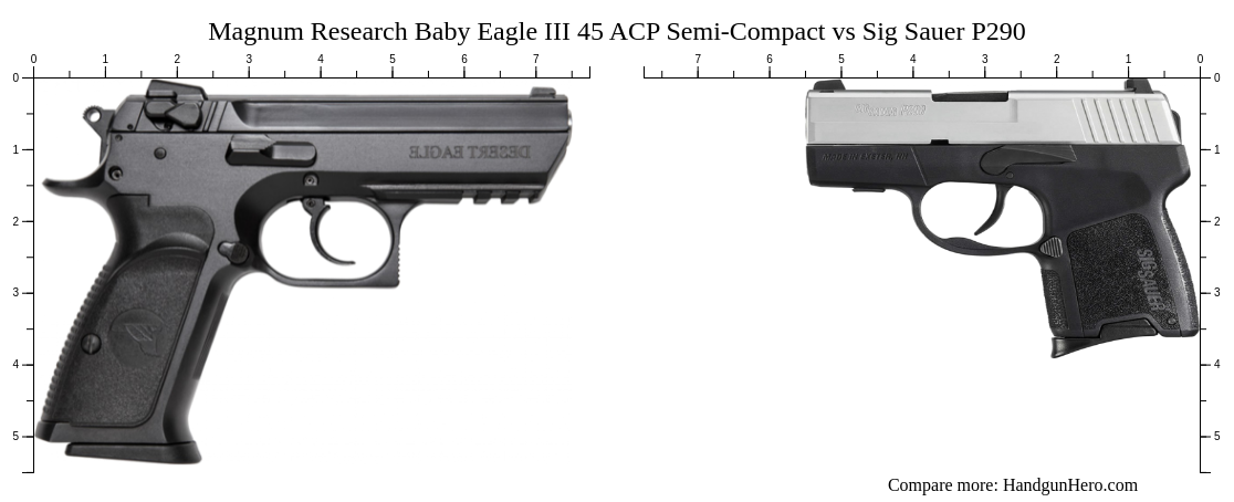 Magnum Research Baby Eagle III 45 ACP Semi-Compact vs Sig Sauer P290 ...