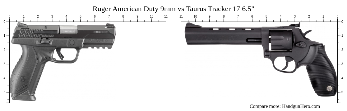 Ruger American Duty 9mm vs Taurus Tracker 17 6.5" size comparison ...