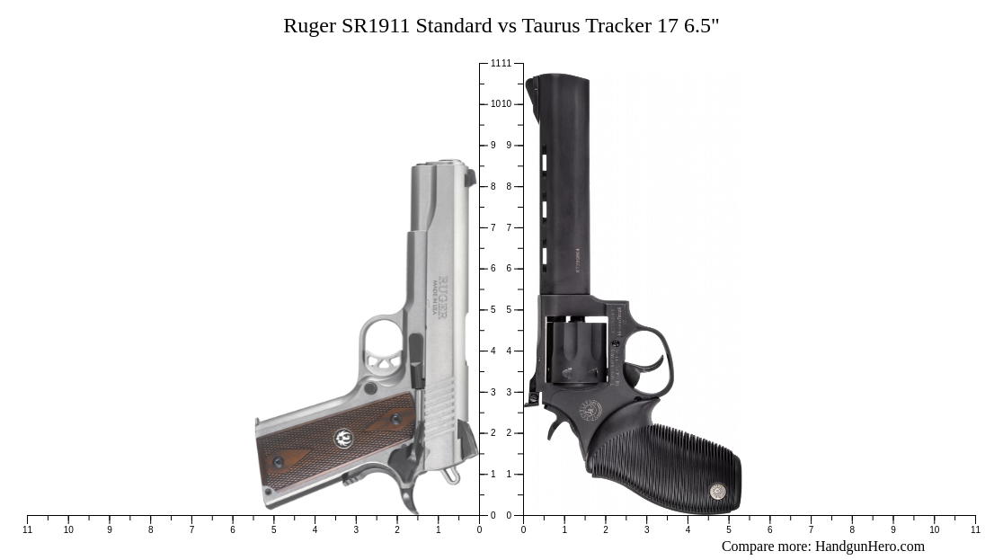 Ruger SR1911 Standard vs Taurus Tracker 17 6.5" size comparison ...