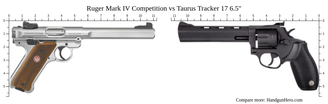 Ruger Mark IV Competition vs Taurus Tracker 17 6.5" size comparison ...